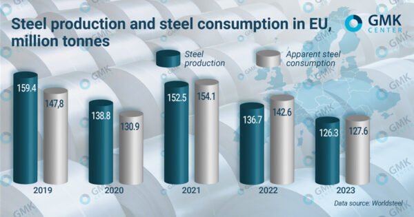 Europe's Steel Market Revival in 2025: Insights into Volume and Margin ...