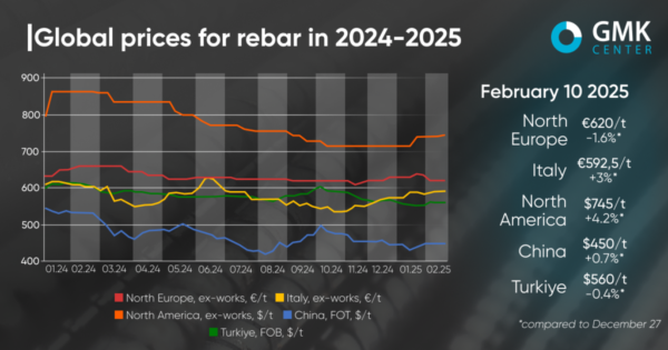 Global Rebar Prices in 2025: Growth Amid Weak Demand and Market ...