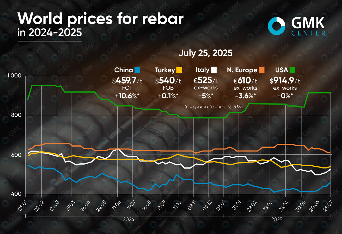 What is Rebar? Global Rebar Market in 2025: Challenges, Price Pressure ...